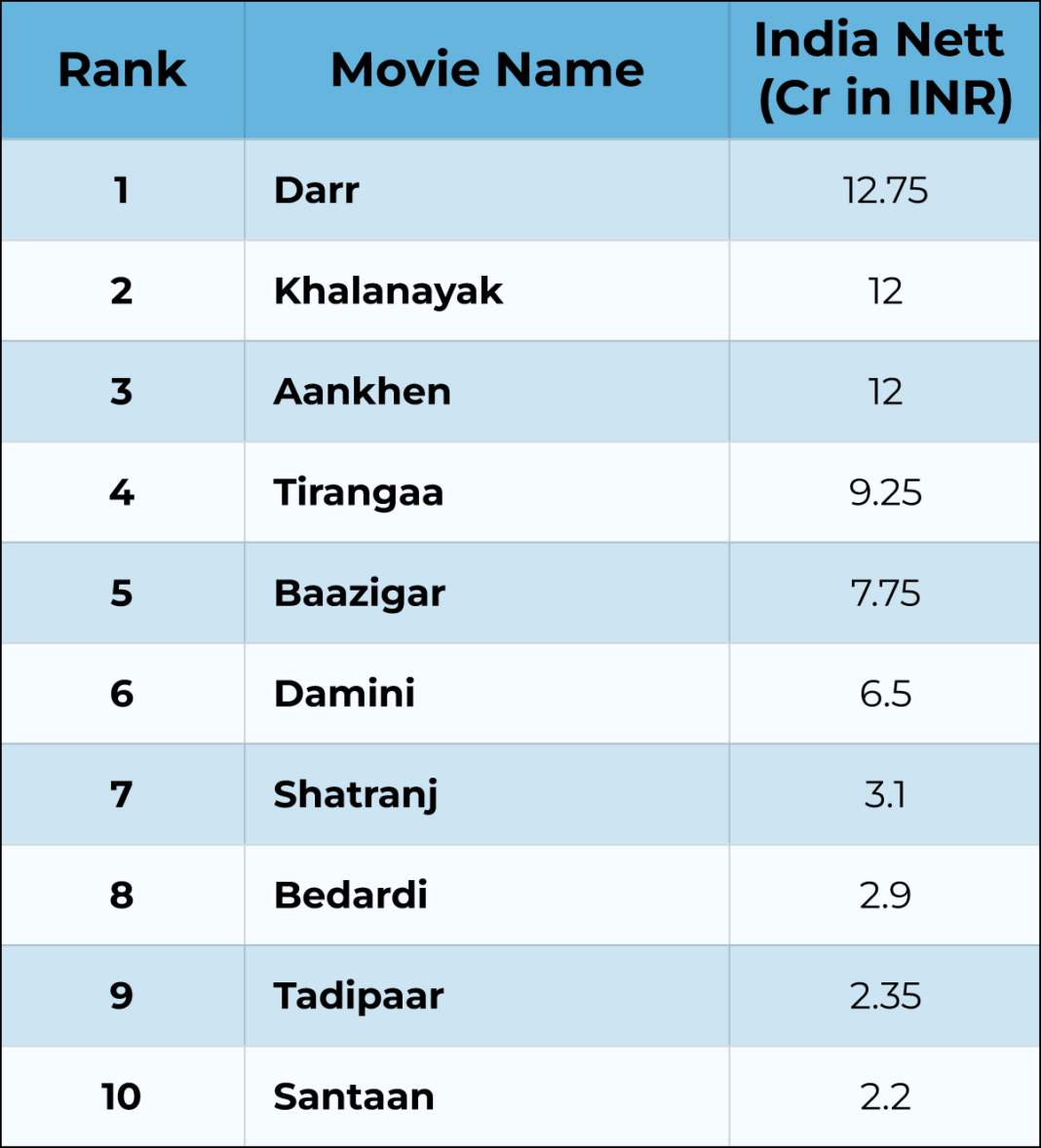 Box Office: From Shah Rukh Khan's Darr To Akshay Kumar's Ashaant - Top ...