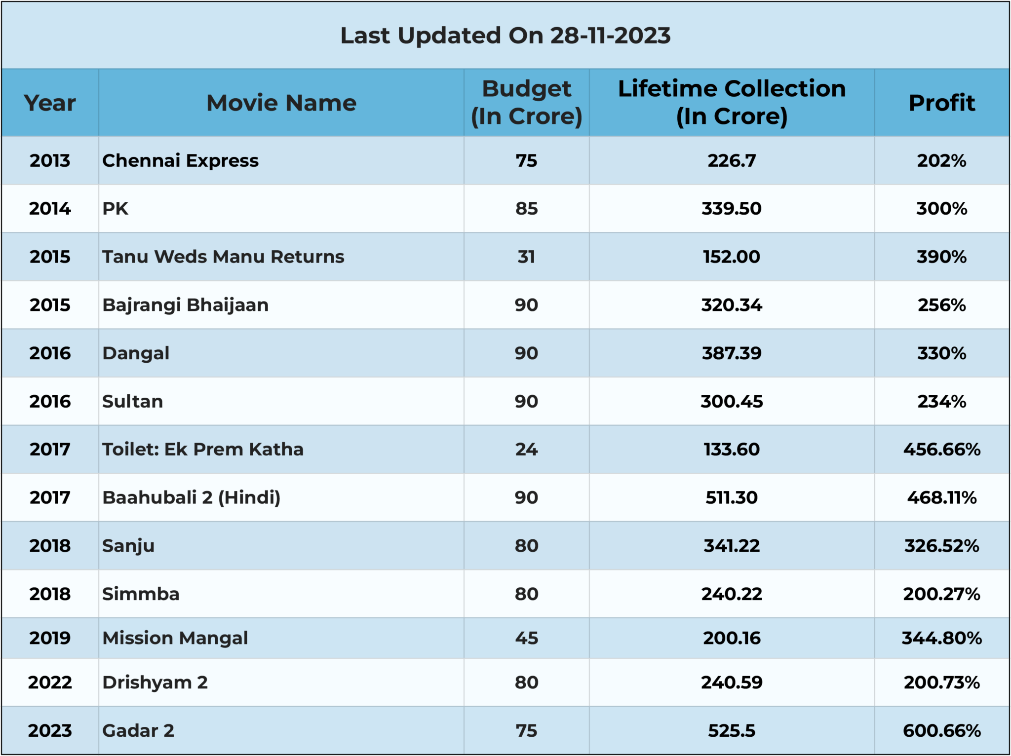 Dunki & Animal To Beat 250-Crores' Salaar Using The Good Old Formula Of ...