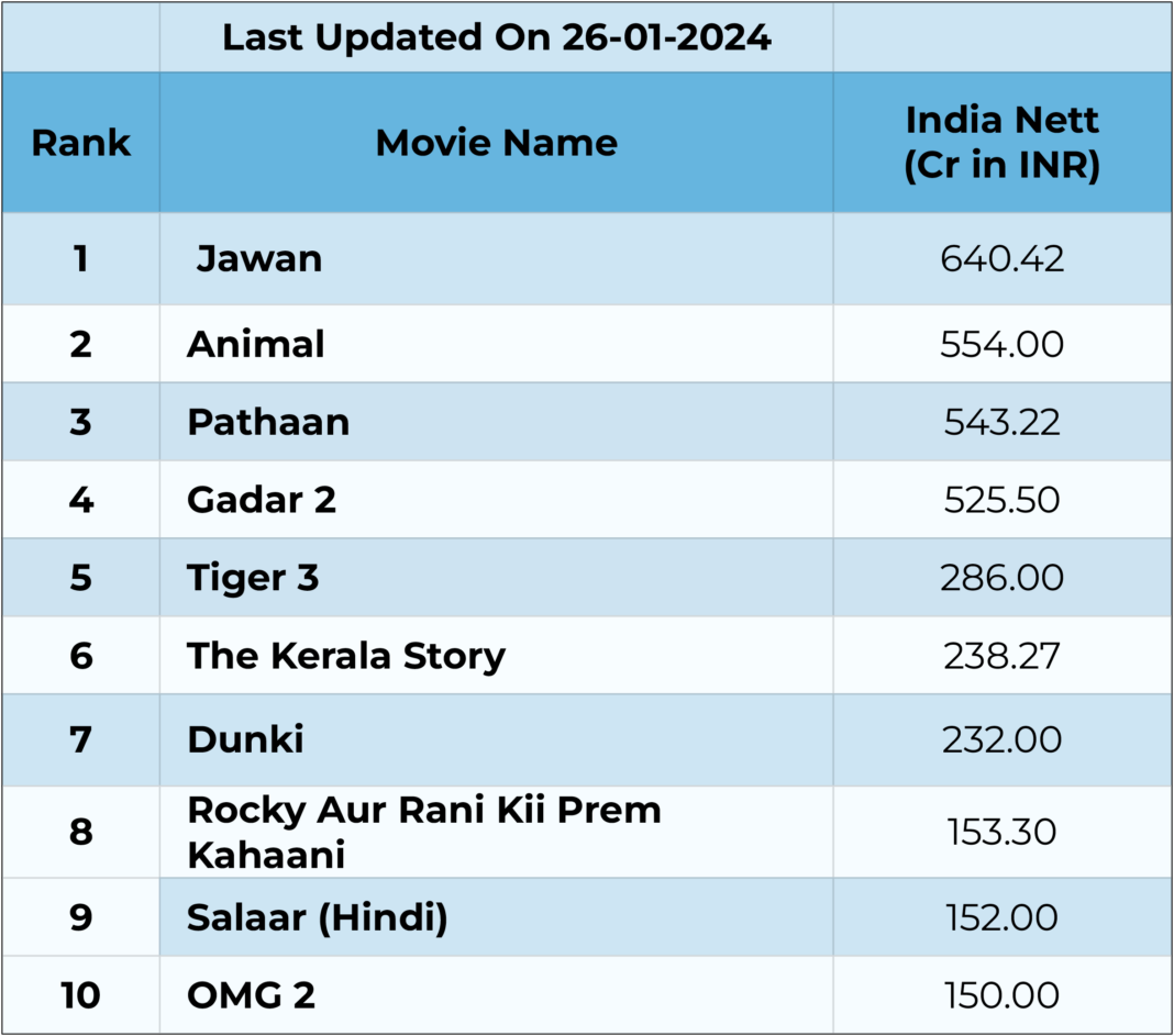 Top 10 Highest Grossing Films Of 2023 At The Indian Box Office