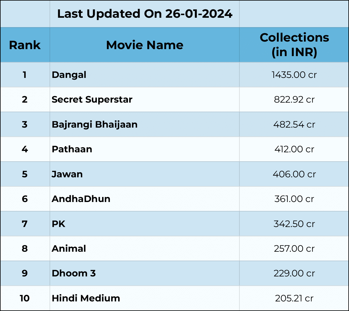Top 10 Highest-Grossing Bollywood Films At The Overseas Box Office
