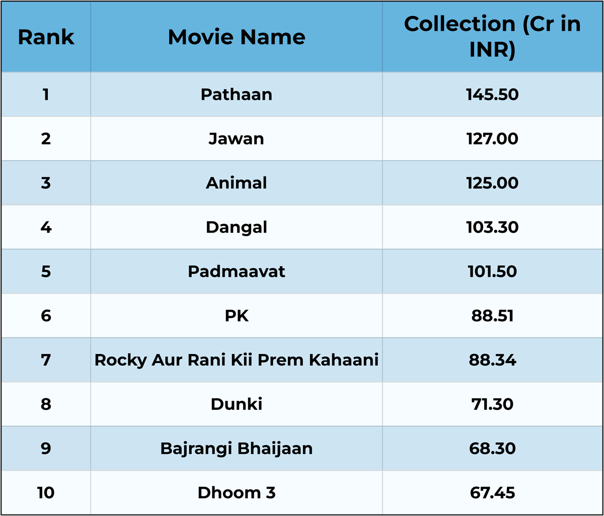 Bollywood Highest-Grossing Films At North America Box Office