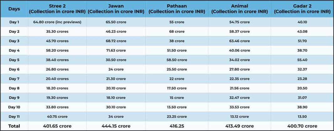 Stree 2 Box Office VS Animal VS Jawan VS Gadar 2 VS Pathaan: Shraddha ...