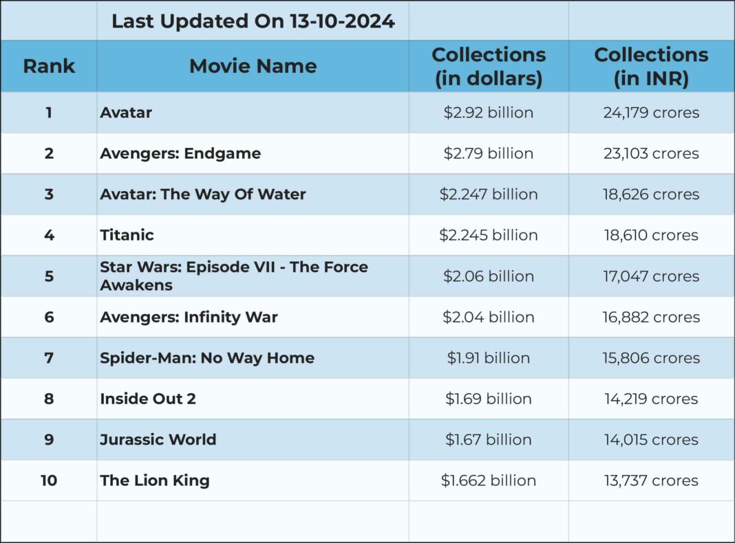 Highest-Grossing Hollywood Films At The Worldwide Box Office