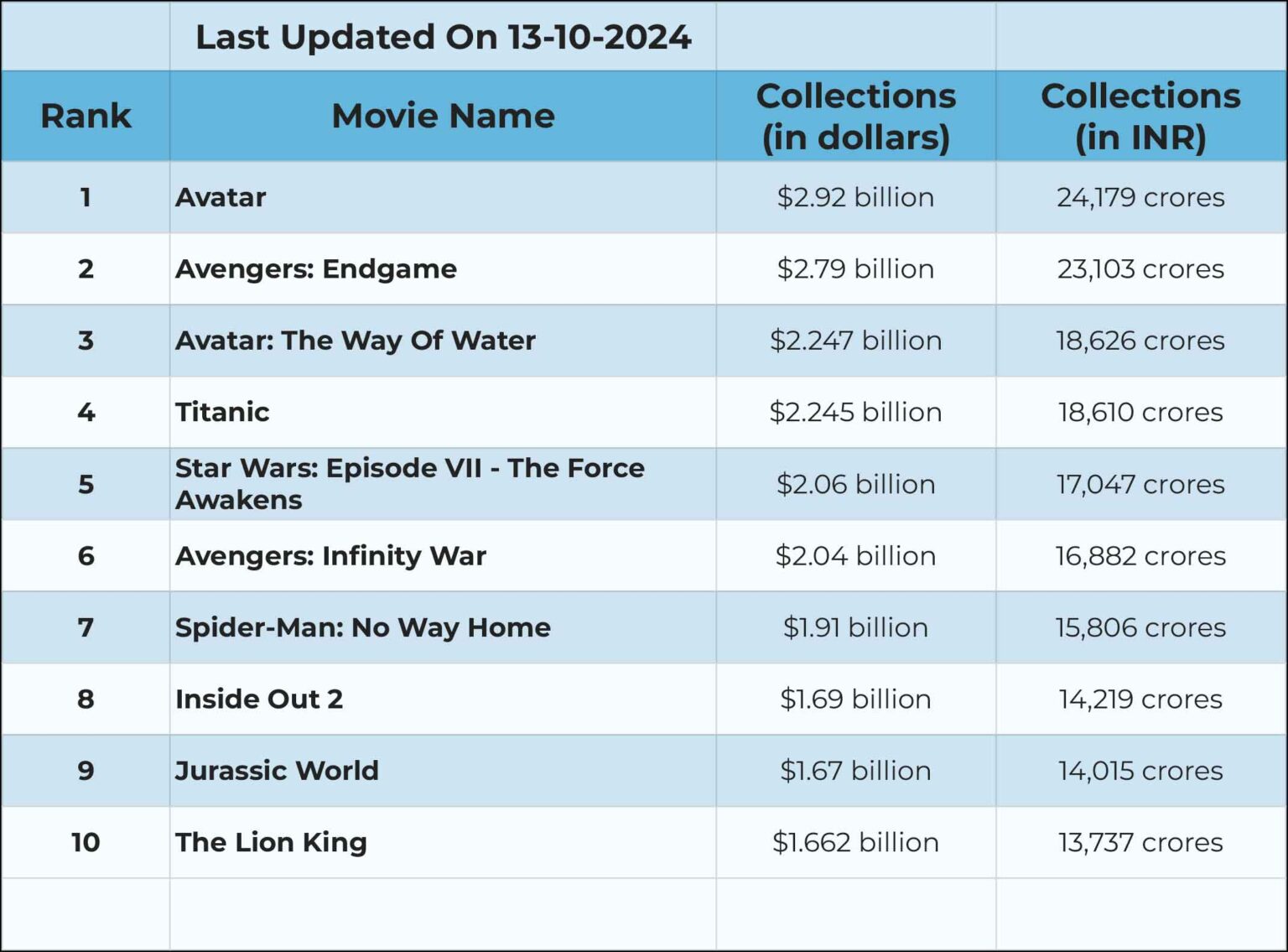 Highest-Grossing Hollywood Films At The Worldwide Box Office