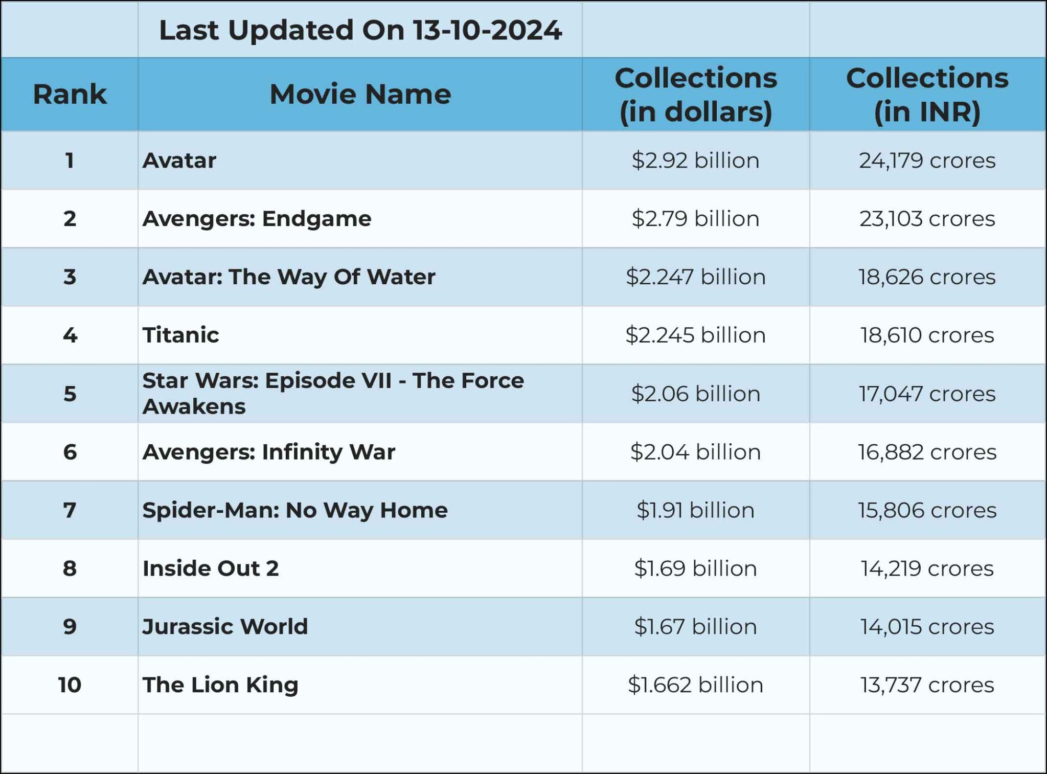 Highest-Grossing Hollywood Films At The Worldwide Box Office