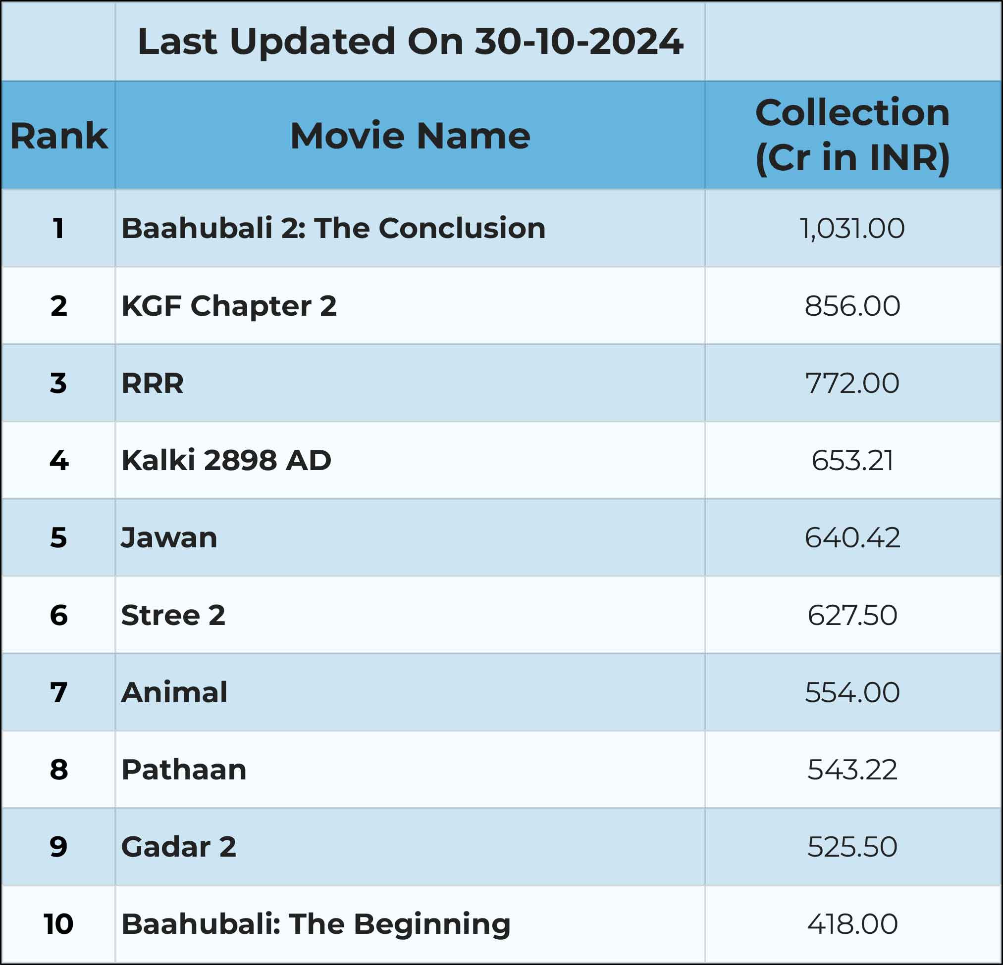 Highest Grossing Movies In India (All Languages)