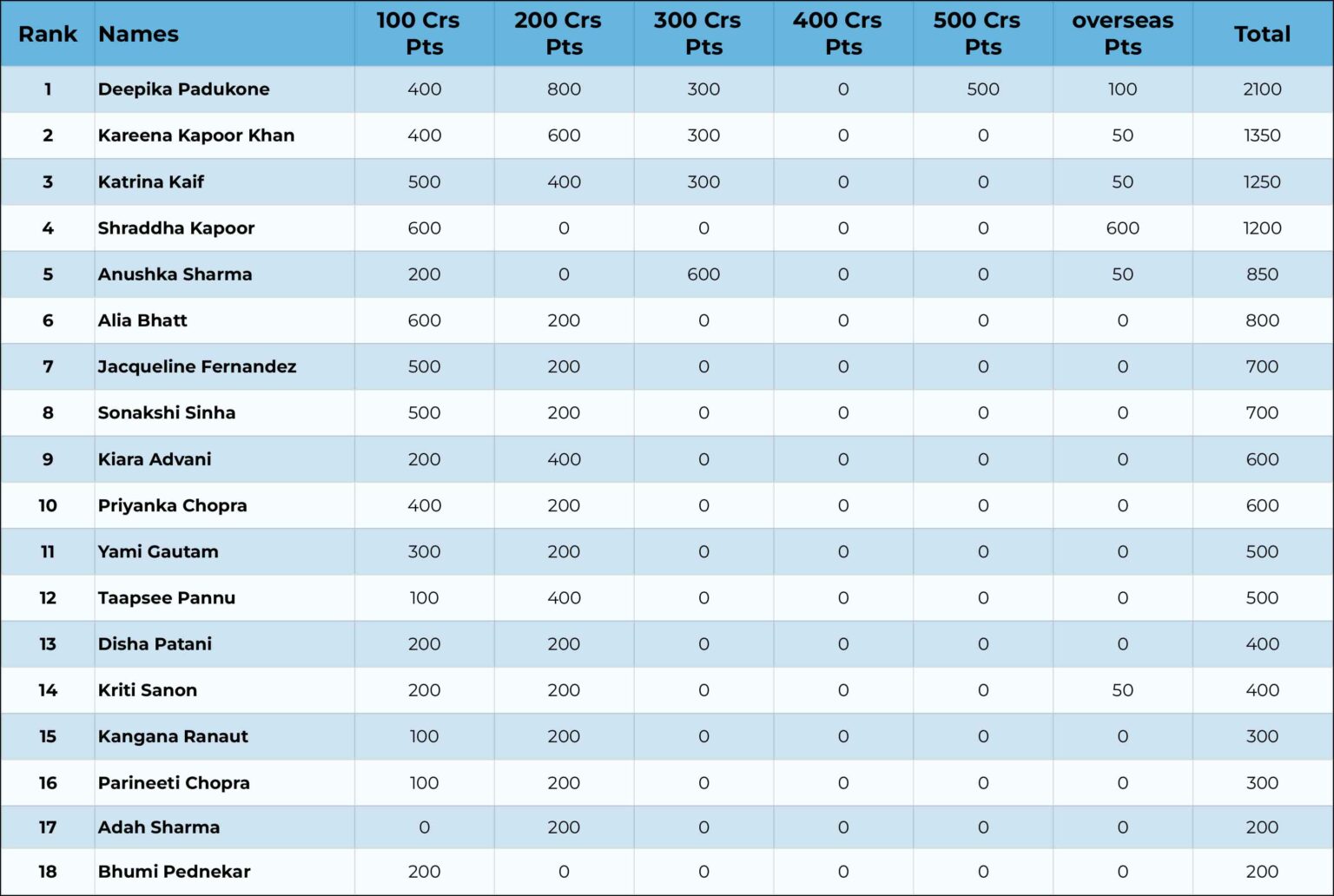 Female Stars' Ranking (Female Stars' Box Office Power Index)