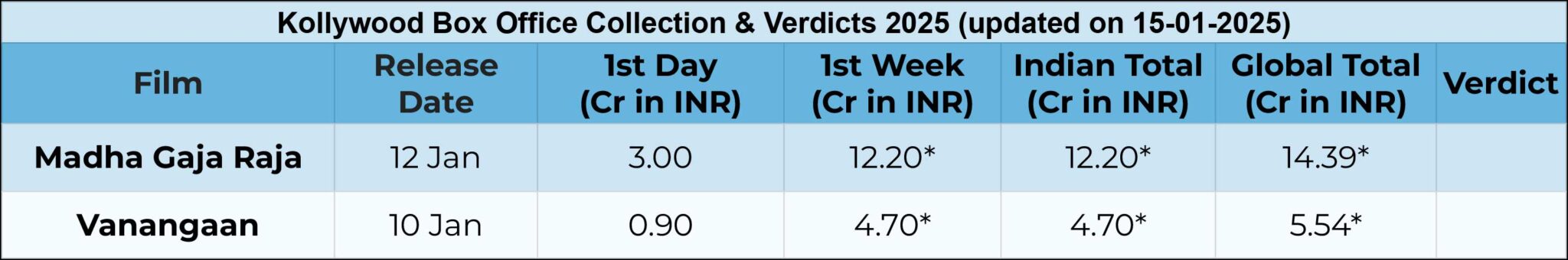 Kollywood (Tamil) Box Office Collection & Verdicts 2025 – Filmibee