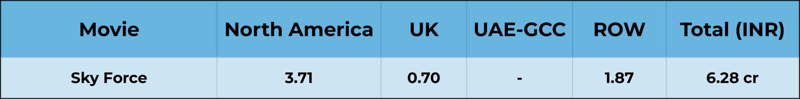 Daily Overseas Box Office Collection Update Of Indian Movies 2024 | Koimoi