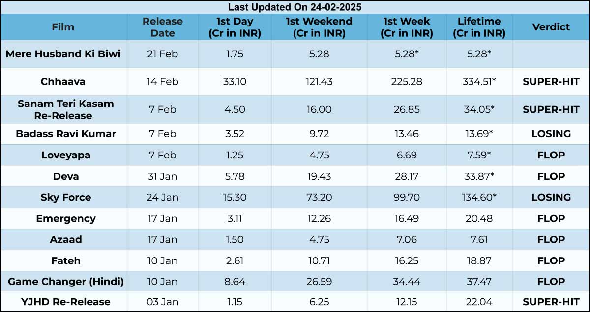Bollywood Box Office Collection & Verdicts 2025