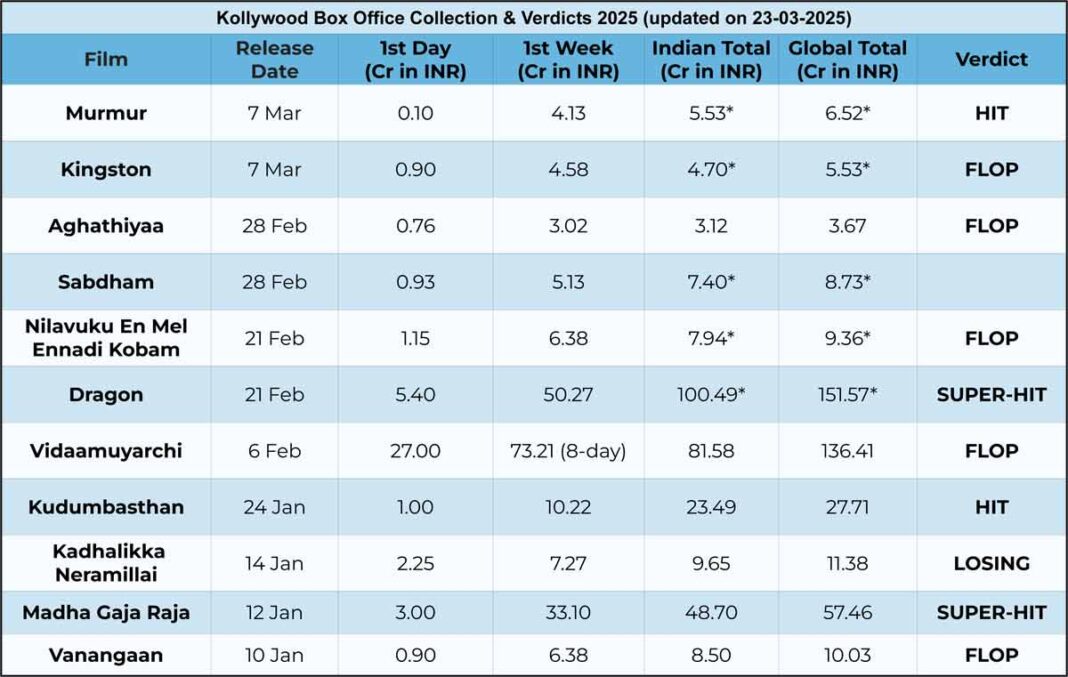 Kollywood (Tamil) Box Office Collection & Verdicts 2025