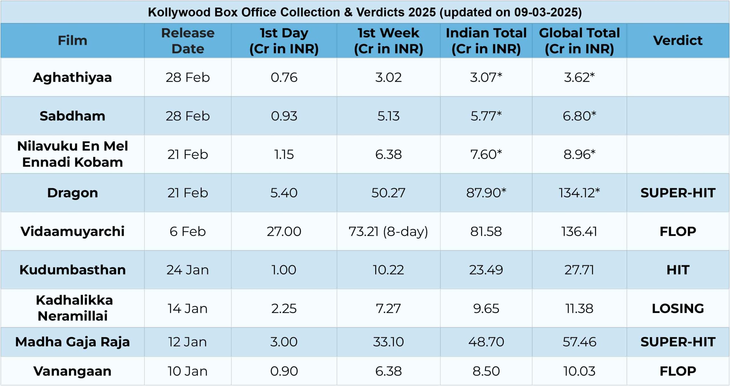 Kollywood (Tamil) Box Office Collection & Verdicts 2025
