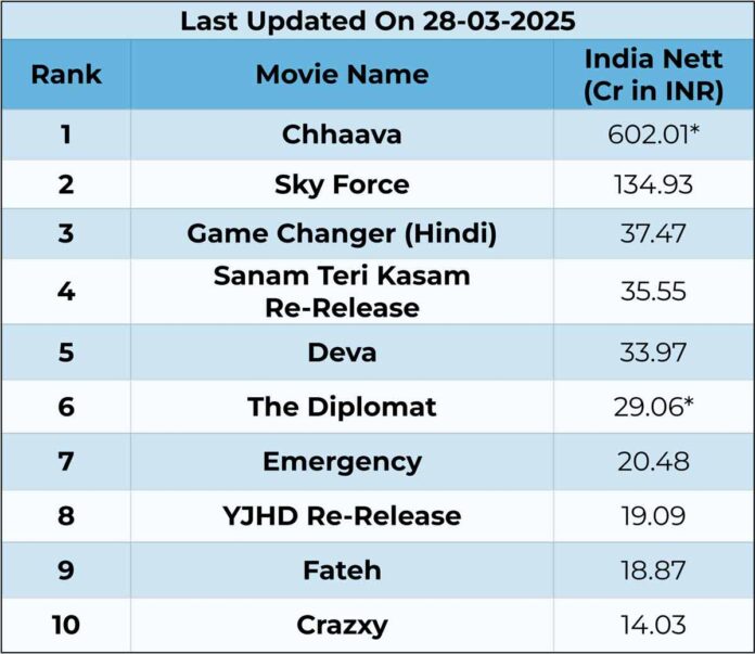 Top 10 Highest-Grossing Bollywood Films Of 2025 At The Indian Box Office