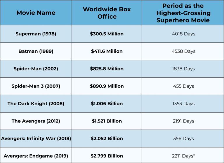 Box Office: From Superman's Trailblazing $300M To Avengers: Endgame's ...