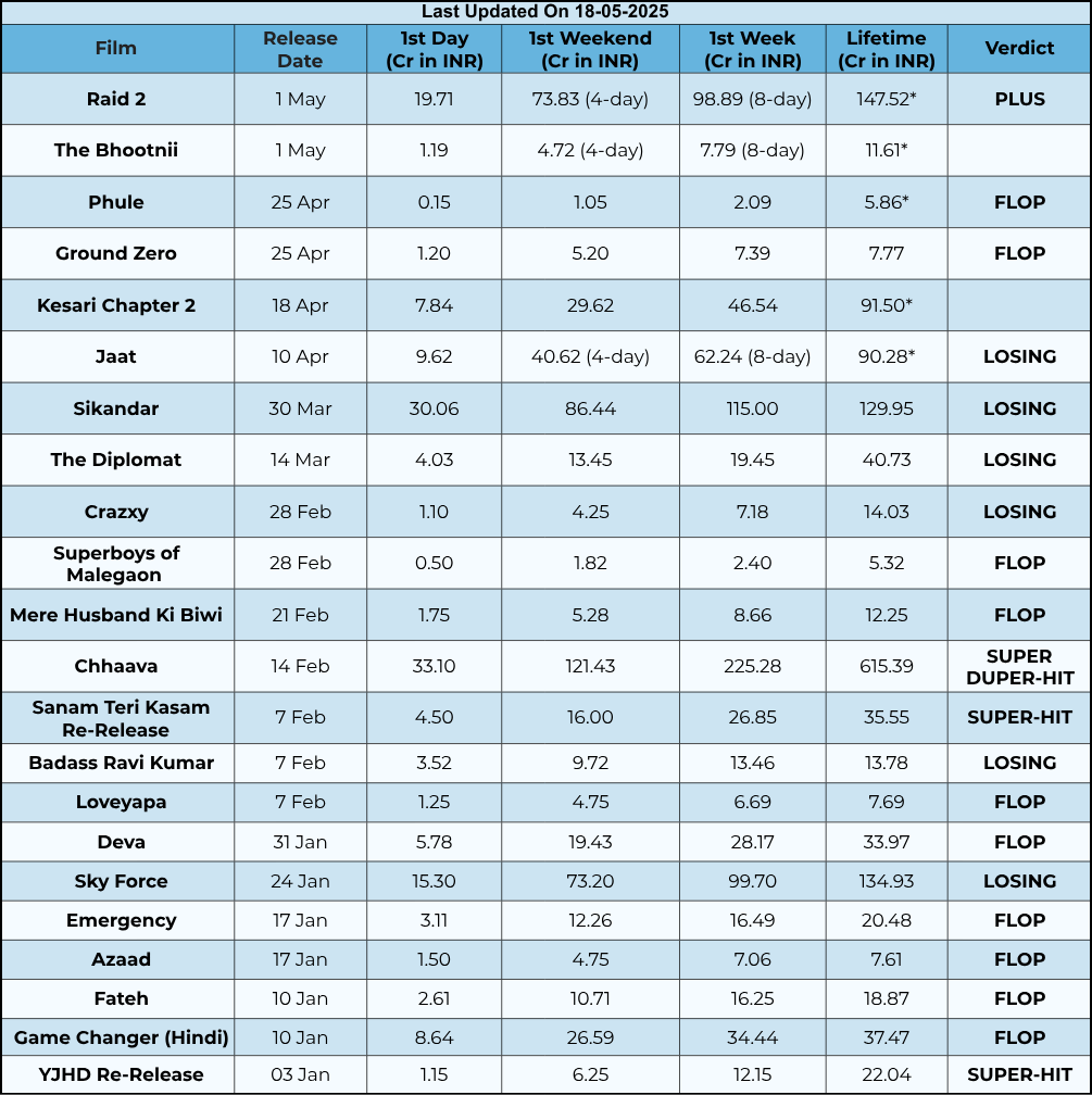 Bollywood Box Office Collection & Verdicts 2025