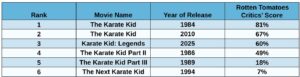 Karate Kid: Legends Rotten Tomatoes Score Revealed – A Knockout Or A Miss?