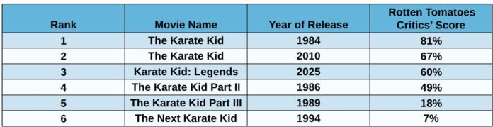 Karate Kid: Legends Rotten Tomatoes Score Revealed – A Knockout Or A Miss?