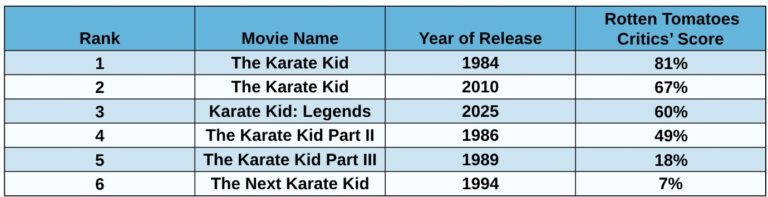 Karate Kid: Legends Rotten Tomatoes Score Revealed – A Knockout Or A Miss?