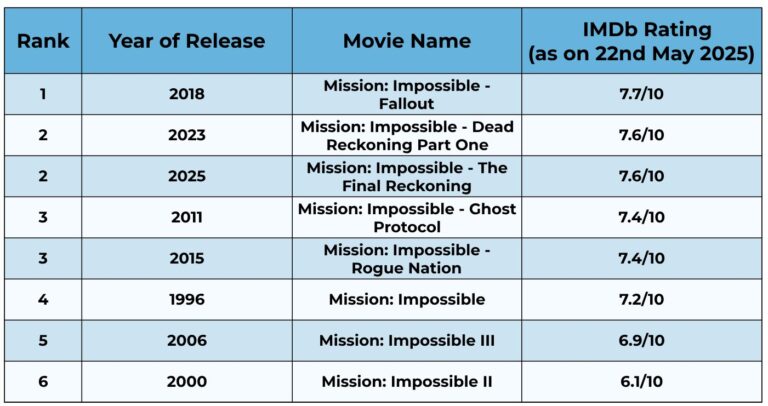 Mission: Impossible – The Final Reckoning IMDb Rating Revealed: A ...