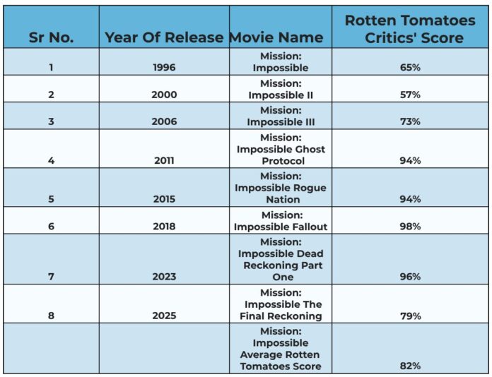 Tom Cruise’s Mission: Impossible VS Daniel Craig’s James Bond — Which ...