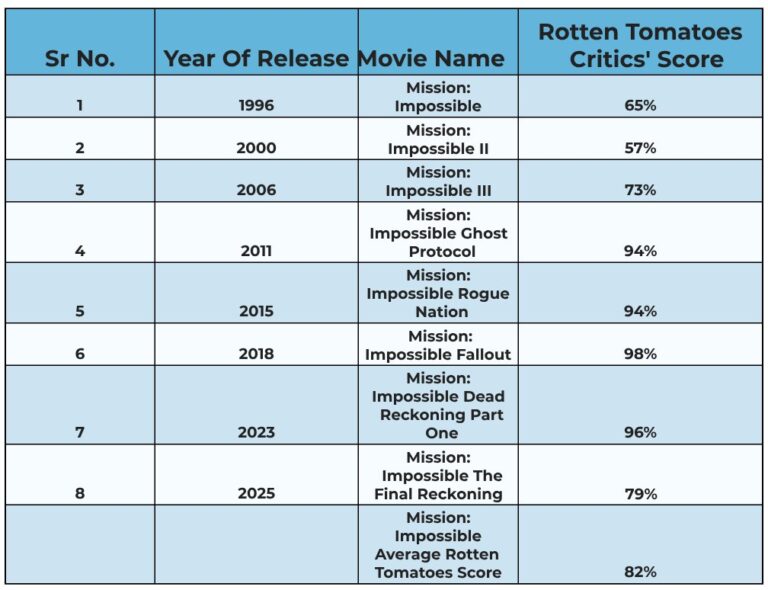 Tom Cruise’s Mission: Impossible VS Daniel Craig’s James Bond — Which Franchise Averages A ...