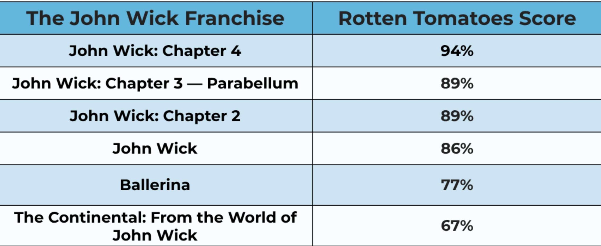Ballerina’s Rotten Tomatoes Score Upholds John Wick Legacy Amid Alleged Censorship Of Negative ...